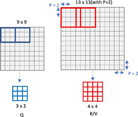 Figure 3 From Aggregating Global Features Into Local Vision Transformer