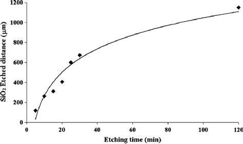 Sio 2 Etched Distance From The Spout Versus Hf 49 Etching Time