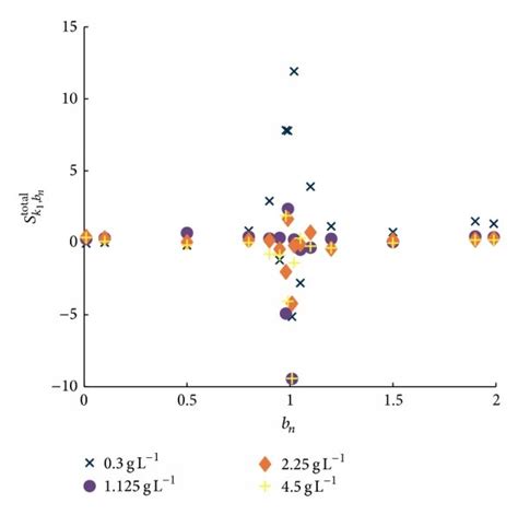 The Sensitivity Coefficients For Parameter K1 For The Tested Factors Bn Download Scientific