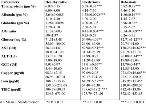 Mean Values Of Some Biochemical Parameters In Healthy Cattle And