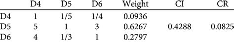 Judgment Matrix Weight Allocation And Consistency Test Of