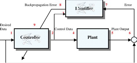 1 shows the structure of the forward modeling inverse controller marked