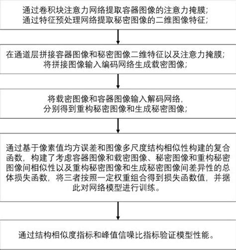 Decoding And Coding Network Steganography Based On Improved Attention