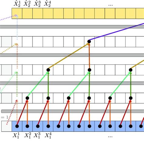 Overview Of Temporal Causal Discovery Framework Tcdf With Time