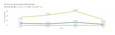 Solved Line Chart To Show 100 For Every Month Instead Of