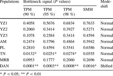 Values Of Bottleneck Tests For The Native And Introduced Grass Carp