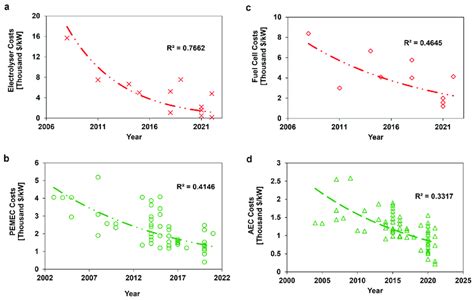 Trends In The Electrolyser And Fuel Cell Costs A Electrolyser Costs Download Scientific