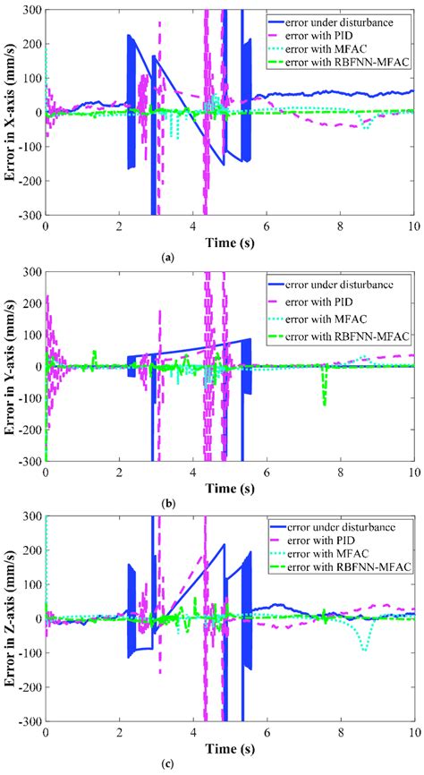 speed tracking error along various axes of cartesian coordinates a