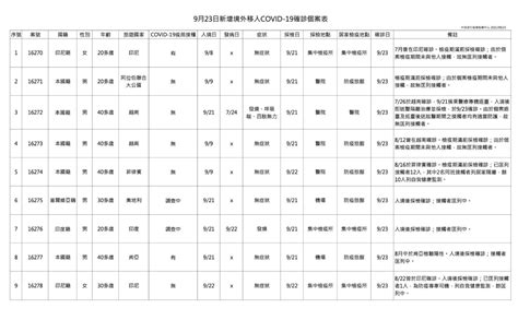 國內本土零確診！今天新增9例境外移入 景點