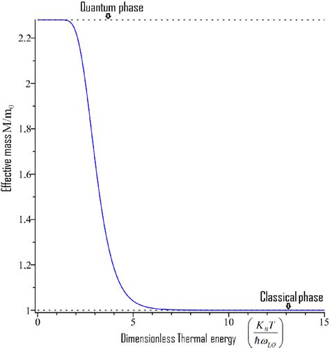 Plot Of Effective Mass Download Scientific Diagram