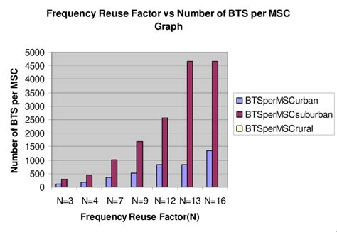 Frequency Reuse Factor N Vs The Number Of Btss Per Msc In Different