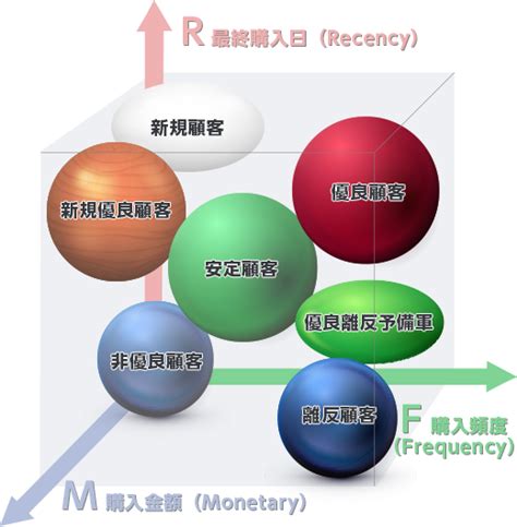 Rfm分析とは？やり方から問題点まで解説 市場調査・マーケティングリサーチ会社のアスマーク
