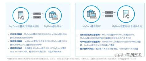 我的数据我做主—韩国“个人信息可携带权”mydata模式调研及参考 知乎