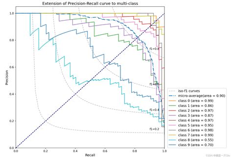 机器学习：p R曲线（python）python求p R曲线 Csdn博客