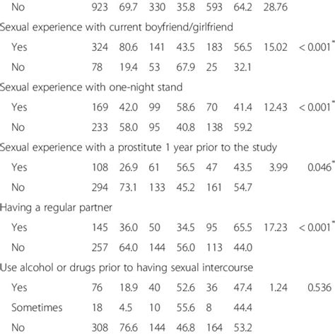 Comparison Of Sexual Behaviors Between Sexes Download Scientific Diagram