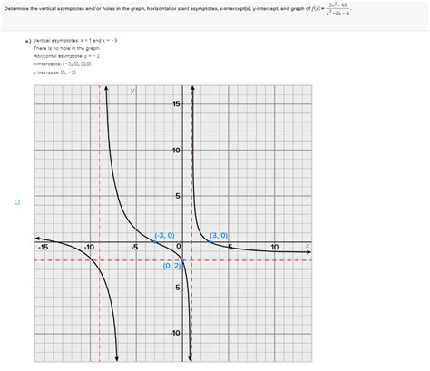 Solved B Vertical Asymptotes X 1 And X 9 There Is No Chegg Com