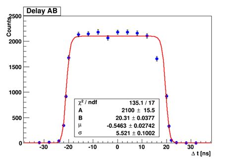 19 Delay Curves Between Planes A And B Left And C And D Right