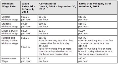 Minimum Wage Chart Ontario Ponasa