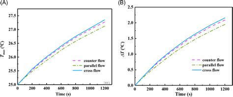 Effect Of Liquid And Air Flow Direction On A Tmax And B Δt Of