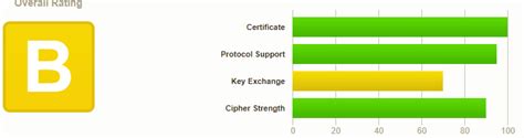 How To Get A Rating On Qualys Ssl Labs Test Foxontherock
