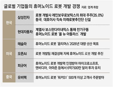 삼성 미래 먹거리 ‘휴머노이드 로봇 품었다