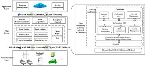 Frontiers Edge Computing Application Architecture And Challenges In