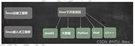 Linux学习笔记 B站韩顺平韩顺平linux笔记 Csdn博客