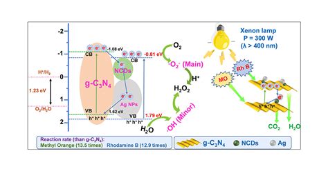 G C3n4 Nitrogen Doped Carbon Dot Silver Nanoparticle Based Ternary