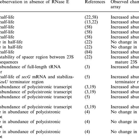 Comparison Of Array Data With Published Experiments That Employed