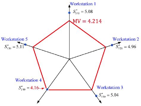 Radar Evaluation Chart Of Service Operation Performance For Multiple Download Scientific