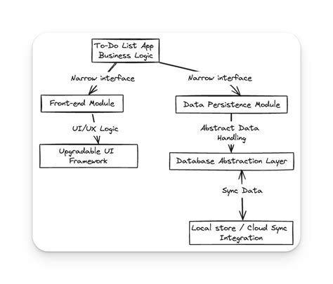 Keeping Code Simple Moving Fast By Avoiding Over Engineering