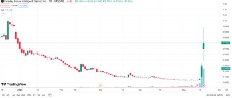Exploring Faraday Futures Stock Surge Whats Driving The Hype