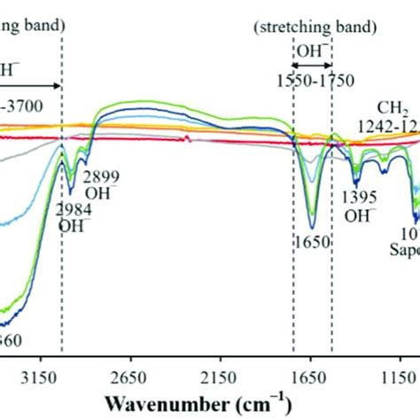 Fourier Transform Infrared Spectroscopy Ftir Functional Groups Of Download Scientific