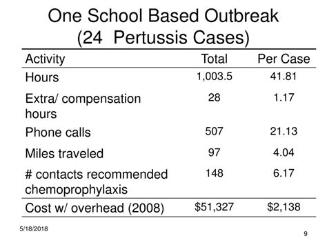 A Decision Analysis Of Pertussis Control Measures Ppt Download