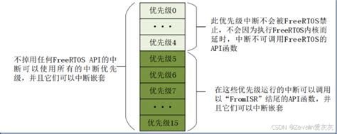 freertos从入门到精通 第五章（中断管理） freertos 中断处理 csdn博客