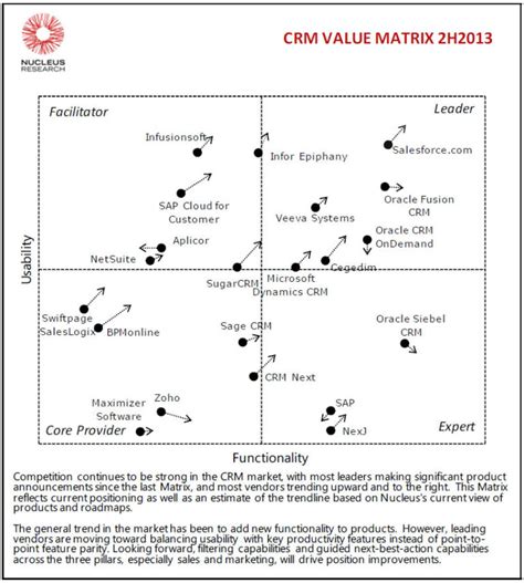 Technology Value Matrix Second Half 2013 CRM