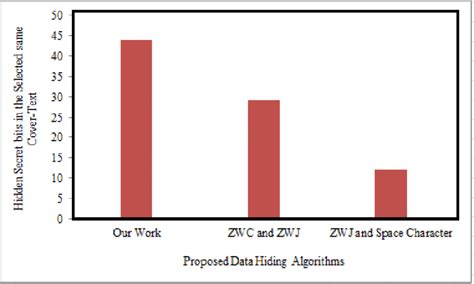 hidden data capacity against other steganographic methods with same