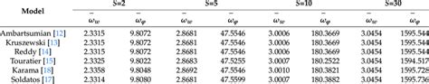 Comparison Of Non Dimensional Fundamental M 1 Flexural And Download Scientific Diagram