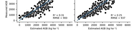 Comparison Of The Plsr And Svr Model Predictions Of Agb Across The Four