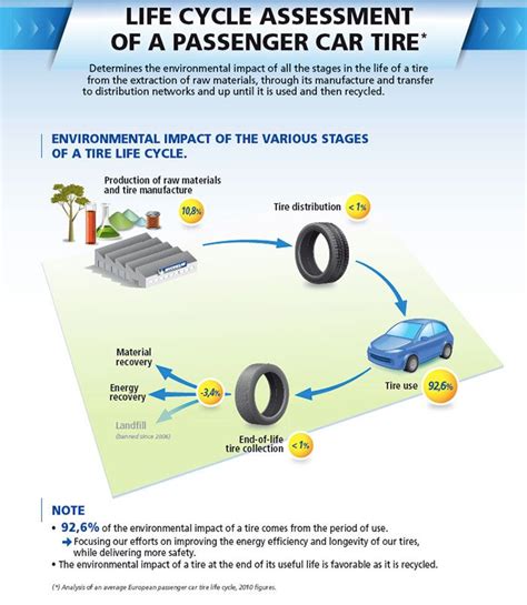 Life Cycles Life Cycle Assessment Optimization