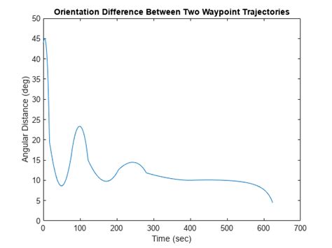 Model Platform Motion Using Trajectory Objects Matlab Simulink