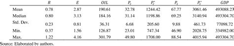 descriptive statistics of the variables considered download