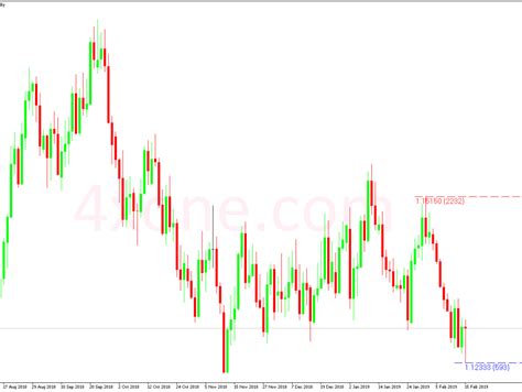 Wolfwave Metatrader Mt4 Indicator 4xone