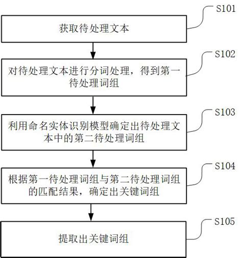 Text Processing Method And Device Server And Computer Readable Storage Medium Eureka Patsnap