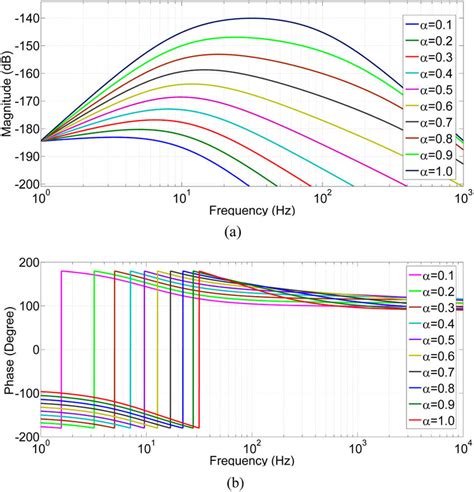 A Magnitude And B Phase Plot Of Fractional Order Bandpass Filter Download Scientific