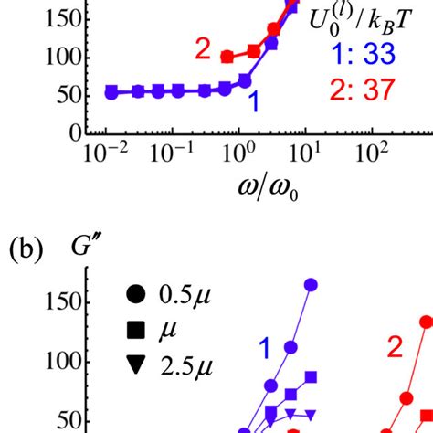Storage And Loss Moduli As A Function Of Normalized Oscillation