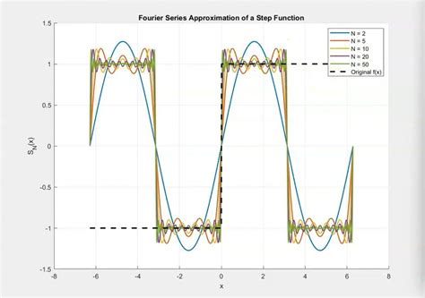“weierstrass M Test” For Fourier Series Convergence This Example Shows