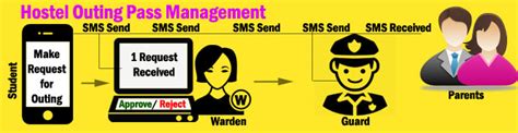 Hostel Outpass Management System Campus Management Software University