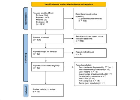 Flow Diagram Of The Selection Process In The Meta Analysis Download Scientific Diagram