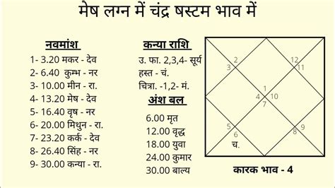 Fhalit फलित पाठ 66 मेष लग्न मे चन्द्र ग्रह का फल षष्ठम भाव कन्या